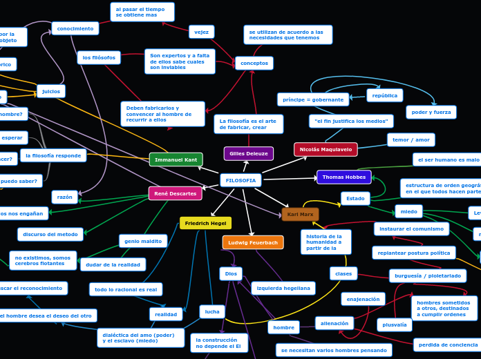 FILOSOFIA 1 - Mind Map